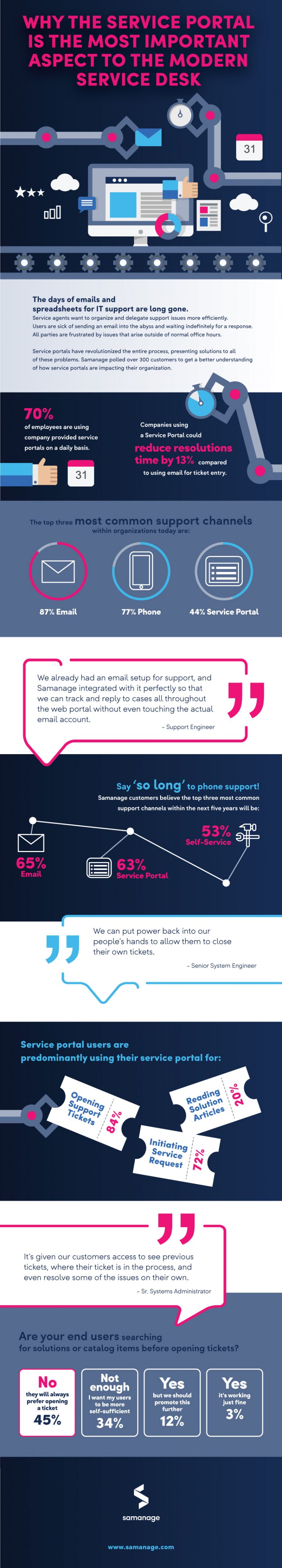 Infographic: Service Portal – Melissa Minnella